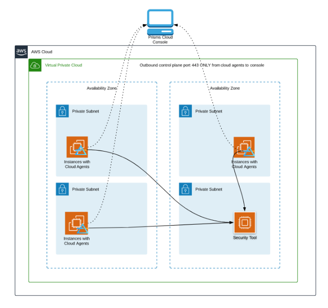 How To Mirror Packets To Your Monitoring Tools In Aws And Public Cloud